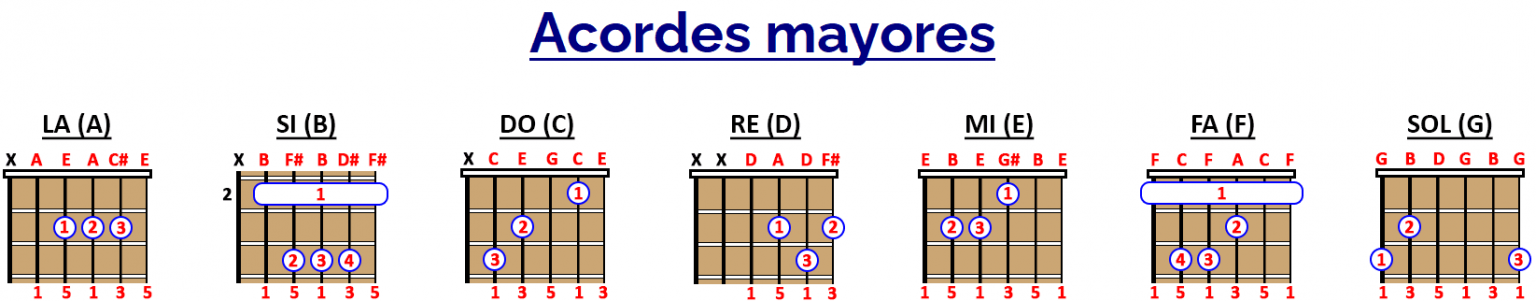 Formación de acordes mayores y menores en la guitarra, ¿cómo se ...