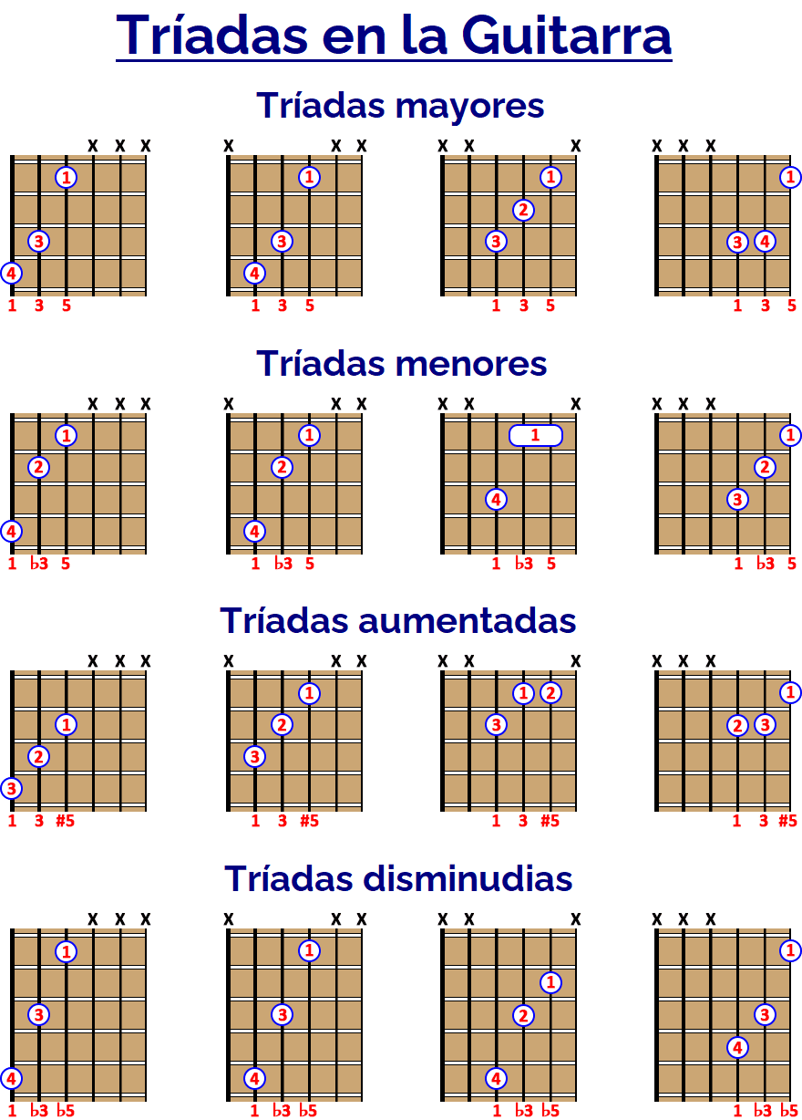 Tríadas en la guitarra: la guía definitiva más completa ...