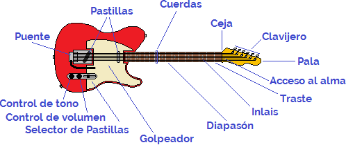 ≫ Las Partes de la guitarra eléctrica al detalle