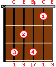 Acordes de Séptima en la guitarra: paso a paso y ejemplos