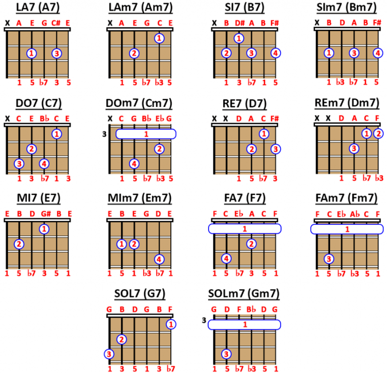 ACORDES DE SÉPTIMA en Guitarra: 3 claves para dominarlos