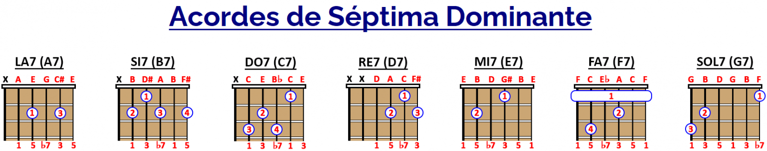 ACORDES DE SÉPTIMA en Guitarra: 3 claves para dominarlos