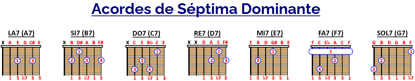 ACORDES DE SÉPTIMA en Guitarra: 3 claves para dominarlos