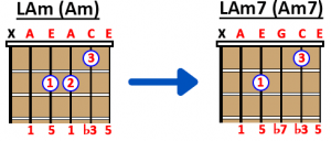 ACORDES DE SÉPTIMA MENOR: Qué son y Cómo tocarlos