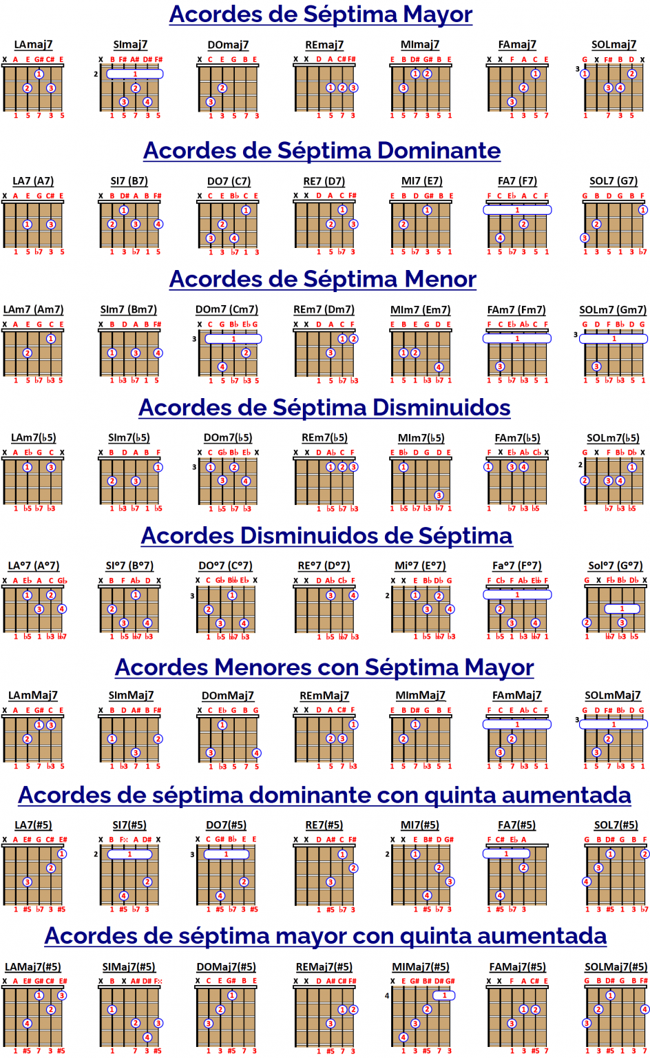 ACORDES DE SÉPTIMA en Guitarra: 3 claves para dominarlos