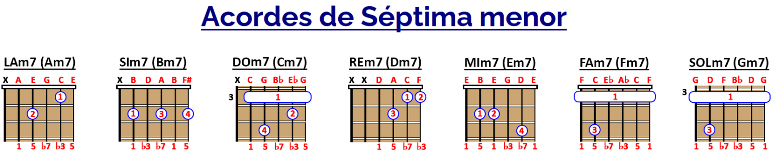 ACORDES DE SÉPTIMA en Guitarra: 3 claves para dominarlos