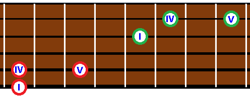 Notas en el mástil de la guitarra: encuentralas en el diapasón
