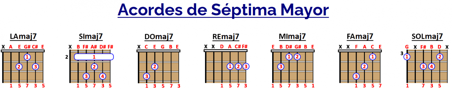 ACORDES DE SÉPTIMA en Guitarra: 3 claves para dominarlos