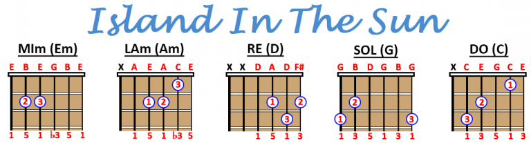 ☀️ Island in the Sun: acordes: acordes y explicación fácil