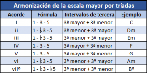 Las ESCALAS MUSICALES y sus TIPOS | Manual y Guía [2021]