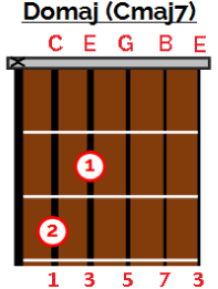 Acordes de Séptima Mayor 】 ¿cómo se forman en la guitarra?