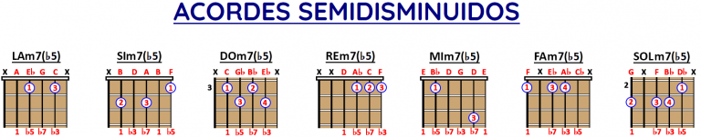Acordes Semidisminuidos: el Acorde Menor Séptima con Quinta Bemol - Miguitarraelectrica