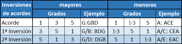 Inversión de acordes en la guitarra explicado en detalle - Miguitarraelectrica