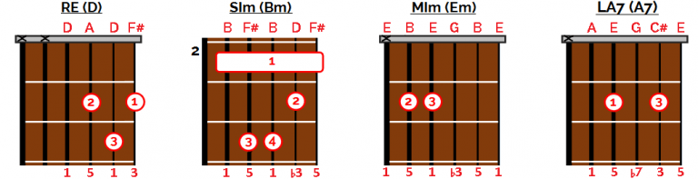 Círculos de Guitarra 】 El Tutorial de los círculos armónicos