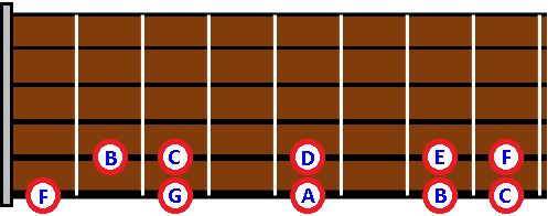 Notas en el mástil de la guitarra: encuentralas en el diapasón