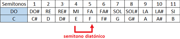 TONOS Y SEMITONOS, ¿Qué son y Para qué sirven?
