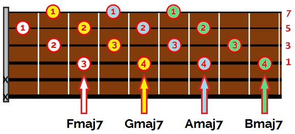 Acordes de Séptima Mayor 】 ¿cómo se forman en la guitarra?