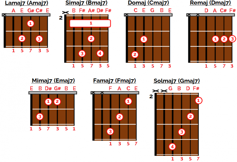 Acordes de Séptima Mayor 】 ¿cómo se forman en la guitarra?