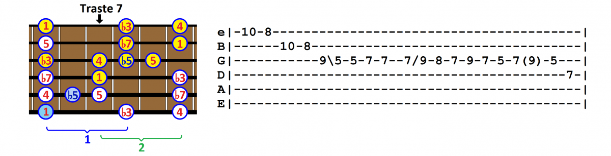 Lick de Blues para principiantes de guitarra - Miguitarraelectrica
