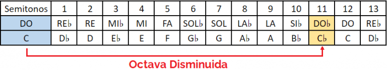 Intervalo de Octava Musical: Qué es y ejemplos