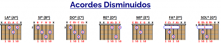 ᐉ Los acordes disminuidos | Guía de formación, usos y ejemplos