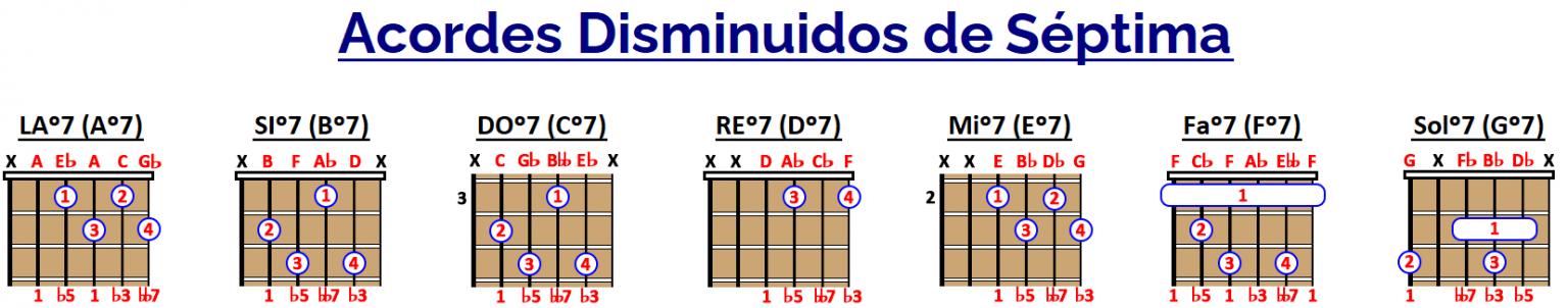 ACORDES DE SÉPTIMA en Guitarra: 3 claves para dominarlos