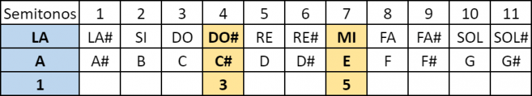 ACORDE LA MAYOR (A) Cómo tocarlo en Guitarra, Ukelele y Piano