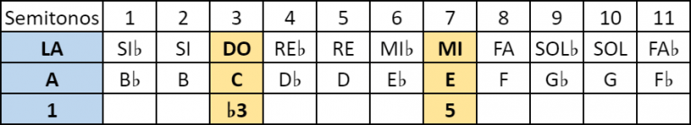 ACORDES MENORES EN EL PIANO Tabla Completa