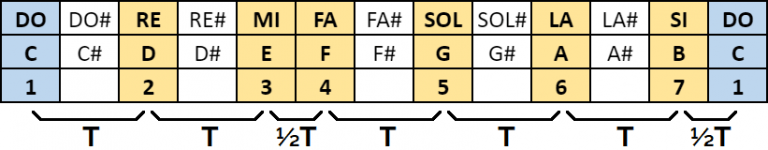 La ESCALA DE DO MAYOR: Teoría y Práctica en Guitarra