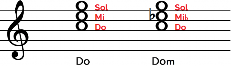 ACORDE DO en GUITARRA Cómo Construirlo y Tocarlo