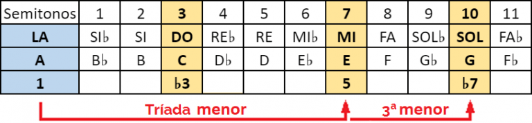 ACORDES de SÉPTIMA MENOR en el PIANO ¡Tu Guía!