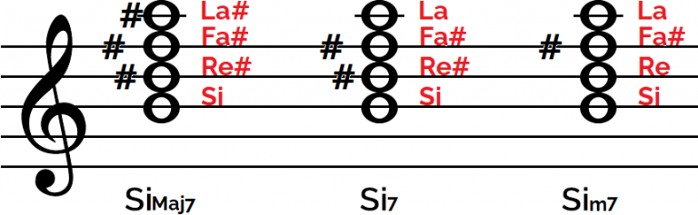 ACORDE SI en GUITARRA | Cómo Construirlo y Tocarlo