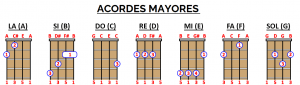 ACORDES MAYORES Y MENORES DE UKELELE | Guía completa