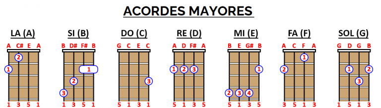 ACORDES DE UKELELE De Básicos a Avanzados