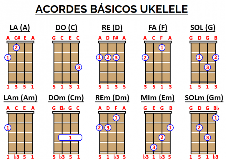 ACORDES DE UKELELE De Básicos a Avanzados