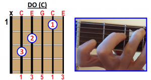 ACORDE DO en GUITARRA Cómo Construirlo y Tocarlo