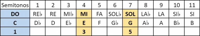 ACORDES MAYORES EN EL PIANO Tabla Completa