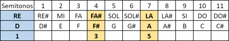 ACORDE RE en GUITARRA Cómo Construirlo y Tocarlo