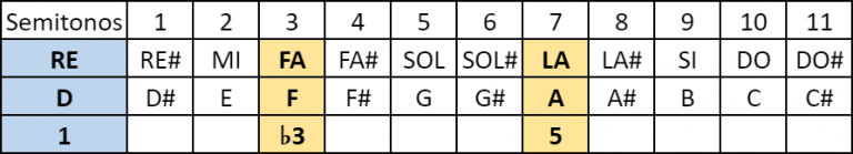 ACORDE RE en GUITARRA Cómo Construirlo y Tocarlo