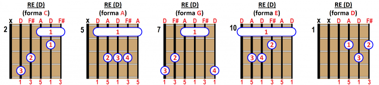 ACORDE RE MAYOR (D) Cómo tocarlo en Guitarra, Ukelele y Piano