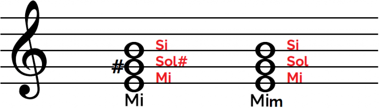 ACORDE MI en GUITARRA Cómo Construirlo y Tocarlo