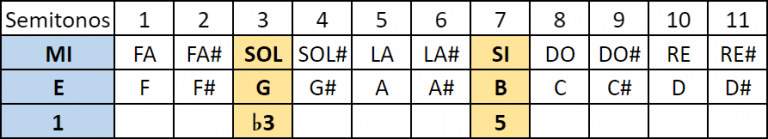 ACORDE MI MENOR (Em) Cómo tocarlo en Guitarra, Ukelele y Piano