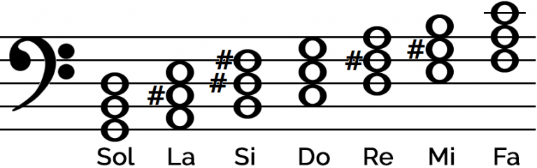 La CLAVE DE FA Aprende a Leerla en el Pentagrama