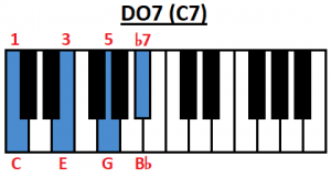 ACORDE DO en GUITARRA Cómo Construirlo y Tocarlo