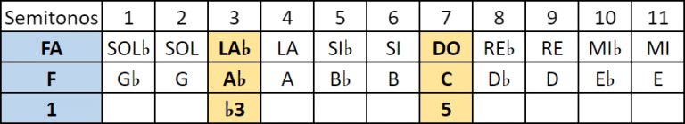 ACORDE FA en GUITARRA Cómo Construirlo y Tocarlo
