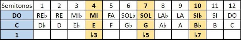 ACORDES de SÉPTIMA DOMINANTE en el PIANO ¡Todo!