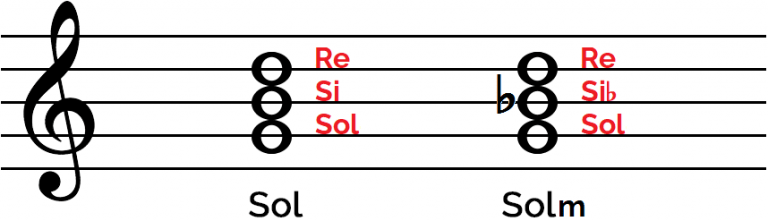 ACORDE SOL en GUITARRA Cómo Construirlo y Tocarlo