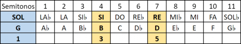 ACORDE SOL MAYOR (G) Cómo tocarlo en Guitarra, Ukelele y Piano