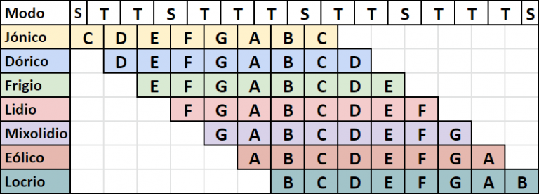 Qué son los 7 MODOS GRIEGOS y Cómo Estudiarlos