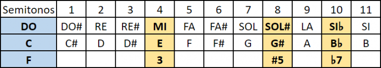 ACORDES AUMENTADOS, Qué son y como utilizarlos